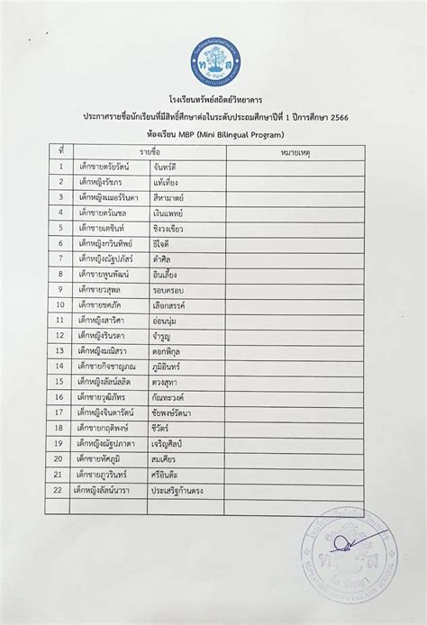 ประกาศรายชื่อนักเรียนที่มีสิทธิ์เข้าเรียน ในระดับชั้นประถมศึกษาปีที่ 1 ประจำปีการศึกษา 2566