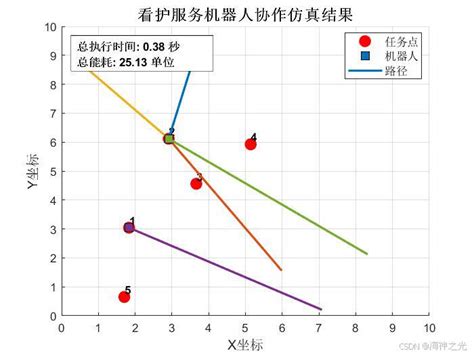 【任务分配】基于matlab匈牙利算法看护机器人协同作业遗传算法ga路径规划（目标函数：能耗最低）【含matlab源码 13171期】 协同