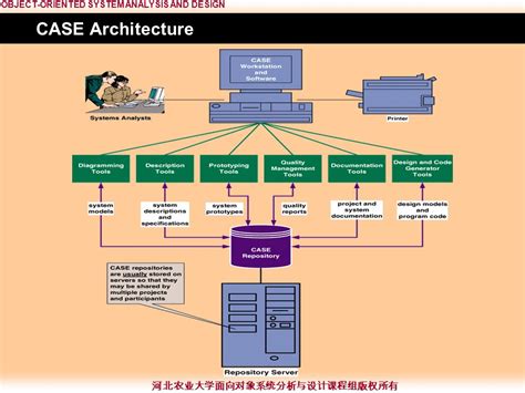 object oriented system analysis and design 河北农业大学面向对象系统分析与设计课程组版权所有 3 c