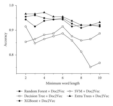 accuracy of classifiers with different minimum word lengths download