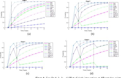 A Model Predictive Control Functional Continuous Time Bayesian Network