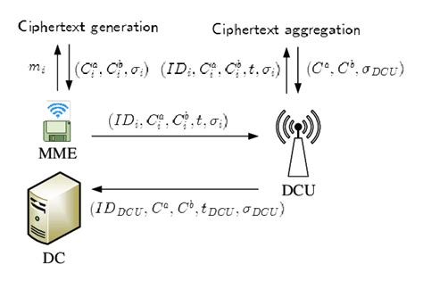 The Ciphertext Generation Phase And Ciphertext Aggregation Phase