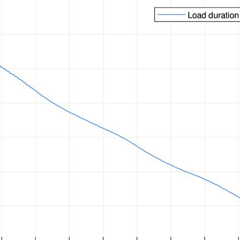 Load Duration Curve Download Scientific Diagram