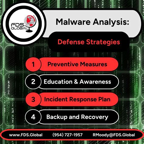 Malwareanalysis Defensestrategies Preventivemeasures Education