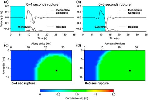 Progressively Increasing Data Time Windows For Each Component At Each Download Scientific