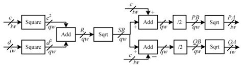 An Efficient Hardware Implementation For Complex Square Root