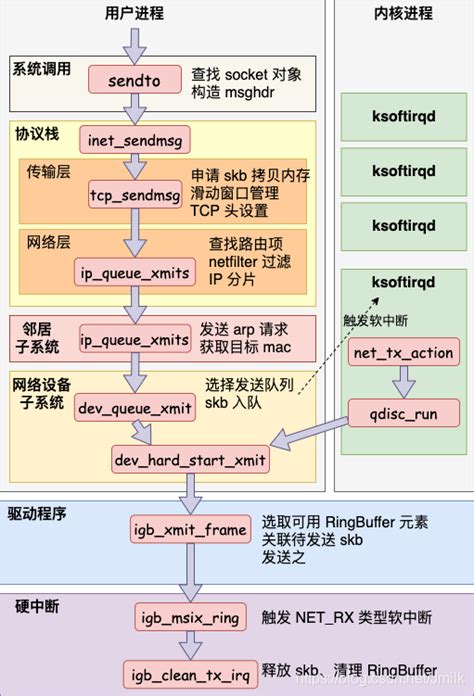 Linux 操作系统原理 — 内核协议栈收包发包流程范桂飓的博客 Csdn博客