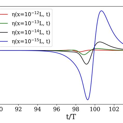 Geometric Representation Of The Wave Propagation Problem Download