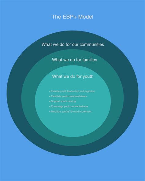 The EBP Model Liberating Youth Families And Community From The Justice System Impact Justice