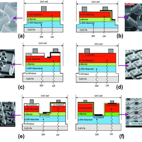 Pdf Recent Progress In Hgcdte Infrared Detector Technology
