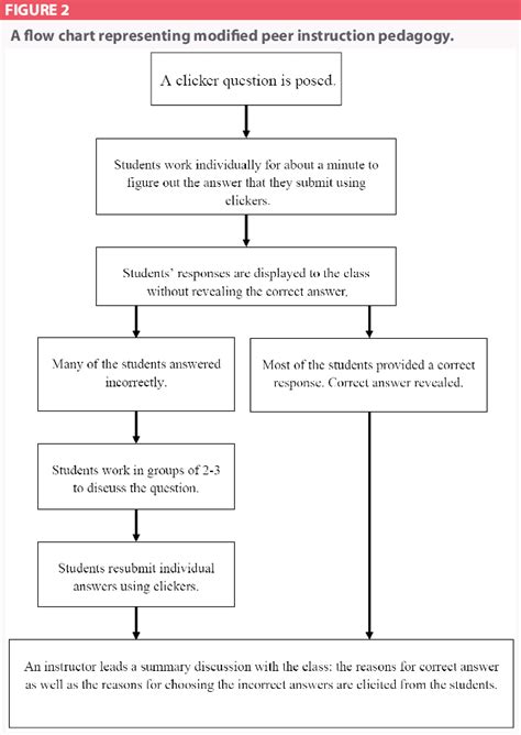 A Flow Chart Representing Modified Peer Instruction Pedagogy