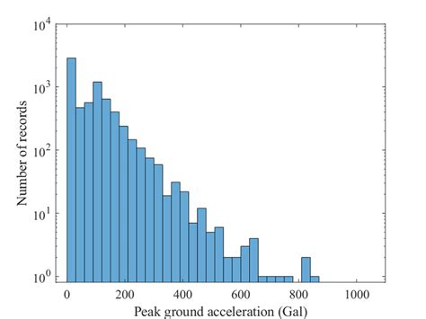 The Statistics Of The Dataset A The Magnitude Histogram B The Download Scientific Diagram