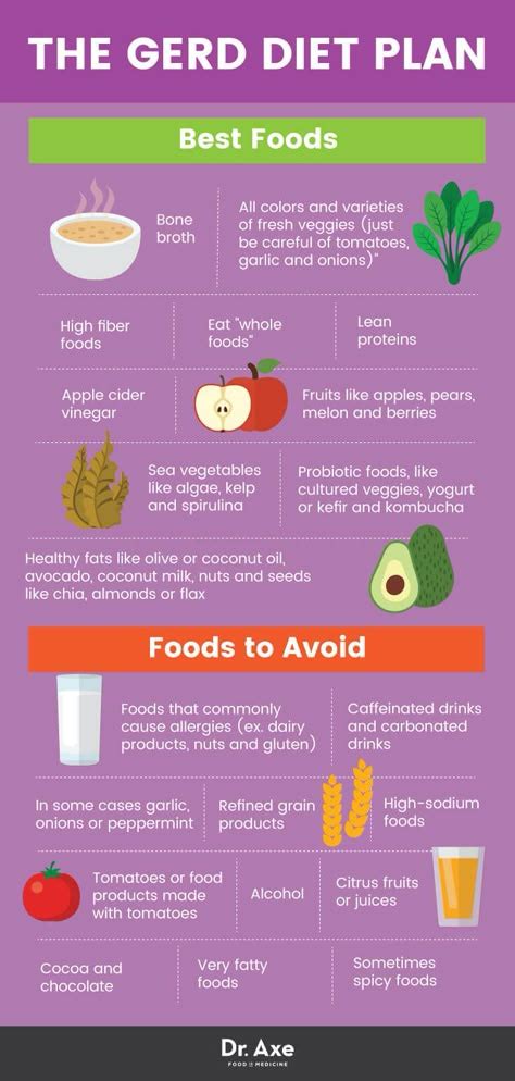 Hiatal Hernia Diet