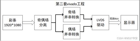 Fpga实现lvds视频输出，纯verilog代码驱动，提供2套工程源码和技术支持 知乎