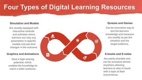 Digital Learning Resources Presentation2 Pptx