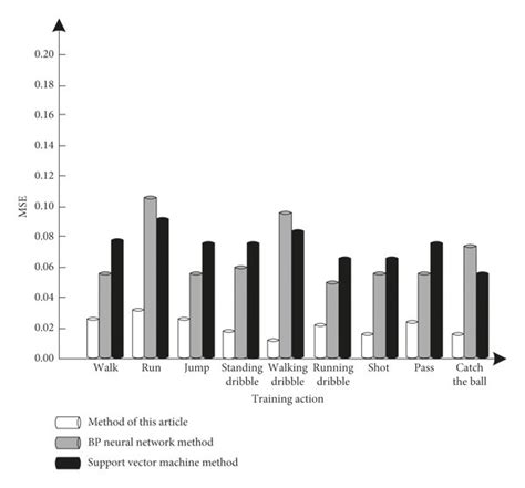 Comparison Of Mean Square Error Download Scientific Diagram