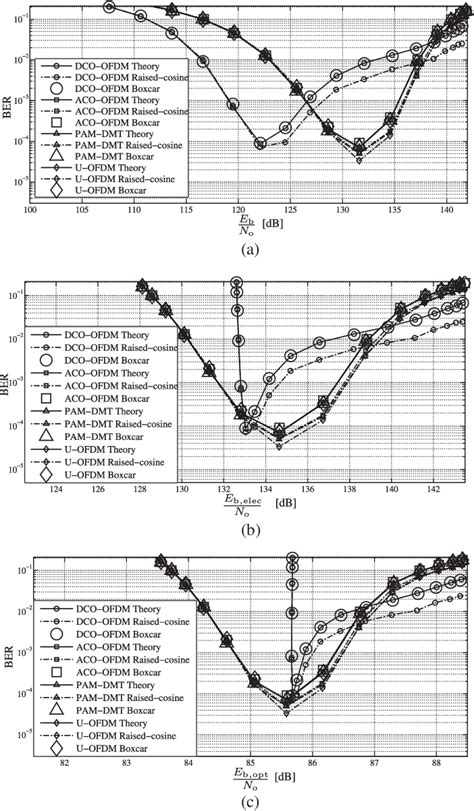 Figure 1 From Complete Modeling Of Nonlinear Distortion In Ofdm Based Optical Wireless