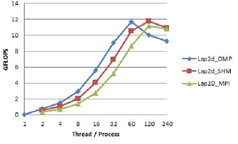 Figure 11 From A Pgas Execution Model For Efficient Stencil Computation