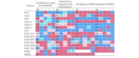 Number Of Polymorphic Sites Intrinsically Disordered Residues And Morf