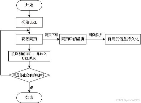 Python网络爬虫从入门到实战网络爬虫怎么做 Csdn博客