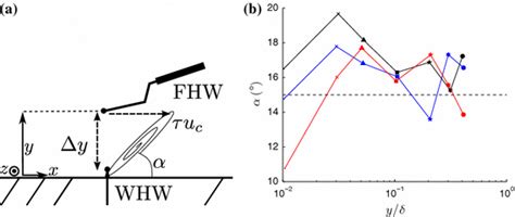 A Sketch And Parameters Of Eddy Structure And Inclination B Mean
