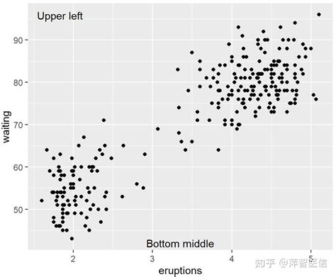用r语言在图中添加注释信息 知乎