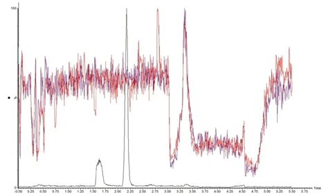 A Rapid And Analytically Sensitive Lc Ms Method For The Simultaneous Analysis Of A Panel Of