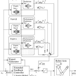 Modular Neural Net System With Performance Prediction Networks Download Scientific Diagram