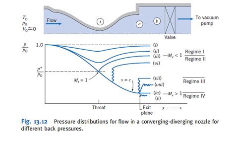 Solved A Converging Diverging Nozzle With A Throat Area At