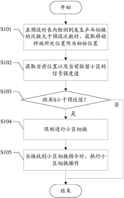移动终端小区切换控制方法及装置与流程