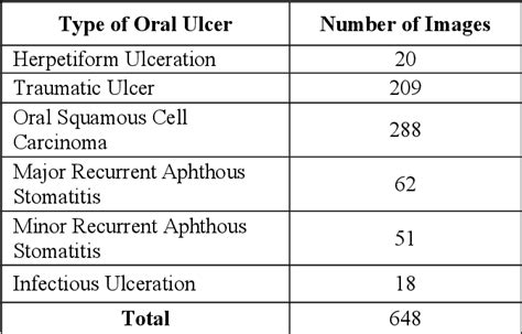 Table 1 From Oral Ulcer Classification System Using Cnn Semantic Scholar