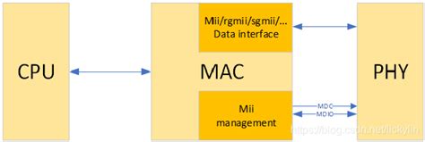 linux mii management mdio子系统分析之一 总体概述 management对应的mdio子模块 csdn博客