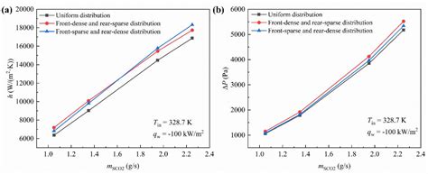 Figure 1 From Numerical Investigation On The Thermal Hydraulic Performance Of Supercritical Co2