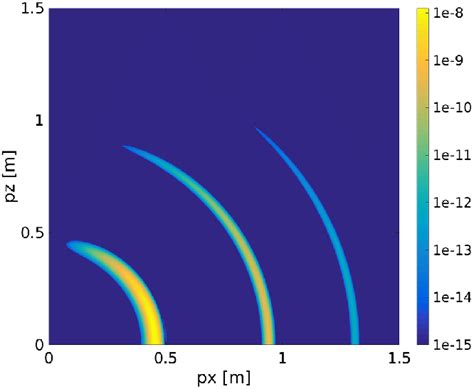 scalar particle distribution function f 0 as a function of the in plane