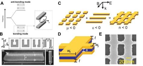 3 a transverse coupling of two parallel metal nanowires according to
