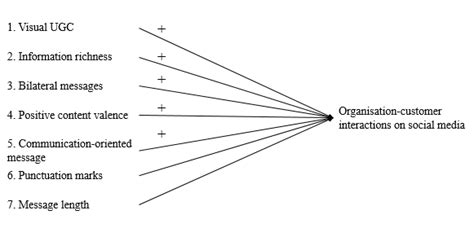 Visual Overview Of Hypotheses Download Scientific Diagram