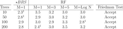 13 Variance Ranking Scores Download Table