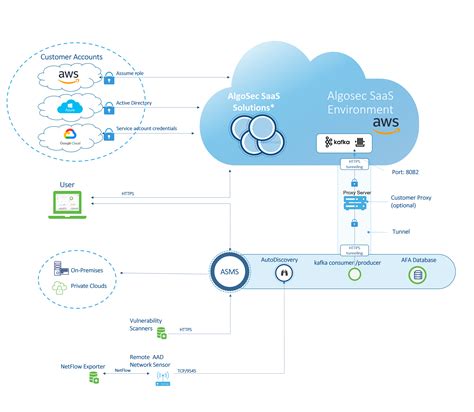Asms System Architecture Asms System Architecture