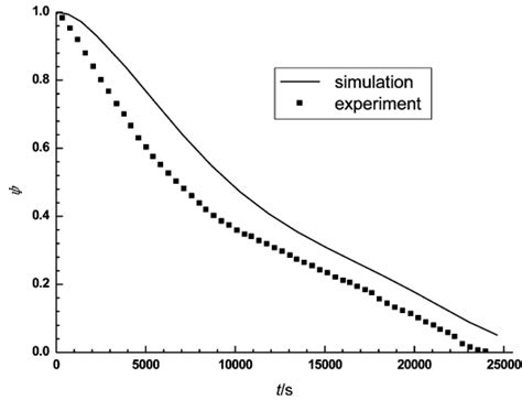 Comparison Of Simulation Value With Experiment Value Of Average