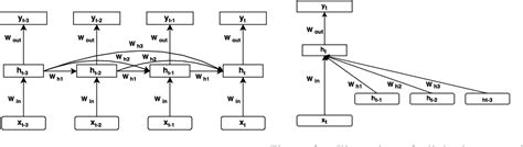 Figure 1 From Higher Order Recurrent Neural Networks Semantic Scholar