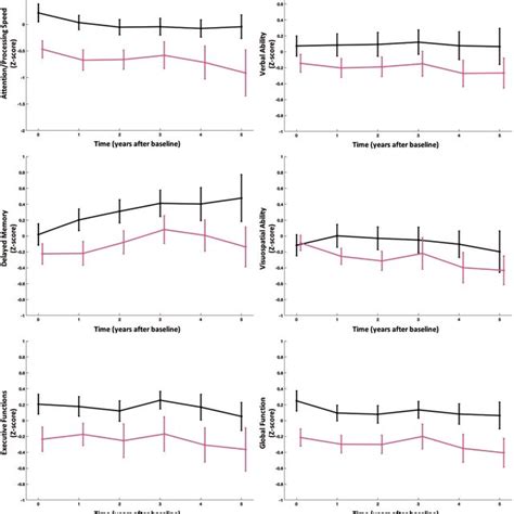 Graph Of Cognitive Trajectories Comparing Ndc Vs Lld There Were