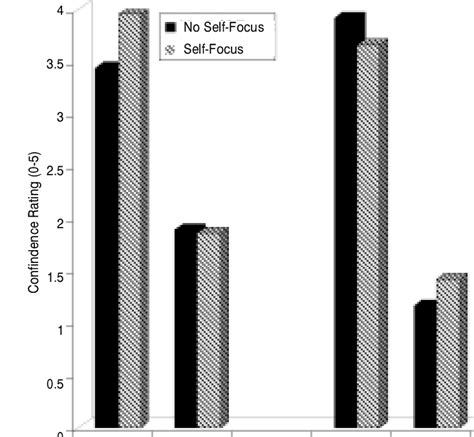 Effects Of Self Focus And Evaluation On The Recognition Of Presented Download Scientific