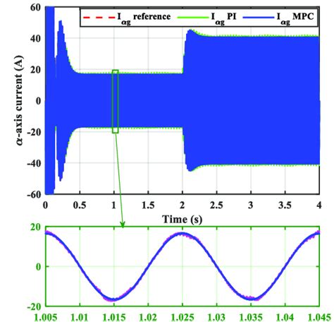 Reference And Actual α Axis Current Injected Into The Grid During Case