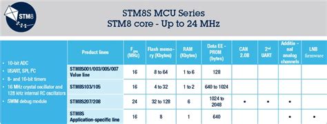 Stm8s Series 8 Bit Microcontrollers Mcu Stmicroelectronics