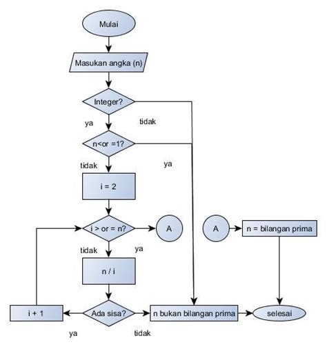 Halaman Unduh Untuk File Flowchart Menentukan Bilangan Prima Yang Ke 16