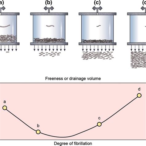 Schematics Of Canadian Standard Freeness Csf Tester Download Scientific Diagram