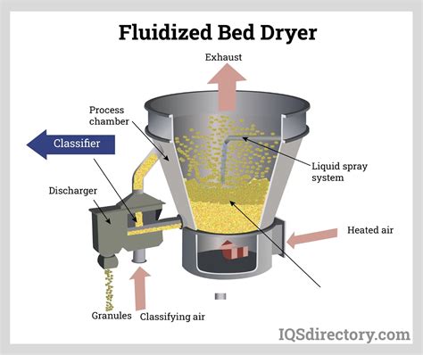 Types And Categories Of Industrial Dryers