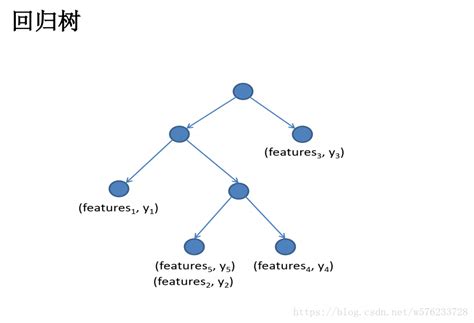 机器学习 分类、回归、回归树、gbdt（gradient boosting decision tree） classification和