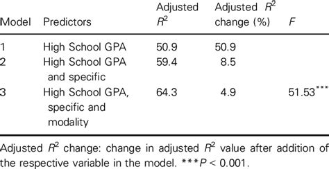 Summary Of Forward Multiple Linear Regression For Predicting Api For