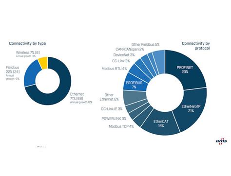 Hms Industrial Networks Hms Networks Annual Analysis Reveals Steady Growth In Industrial